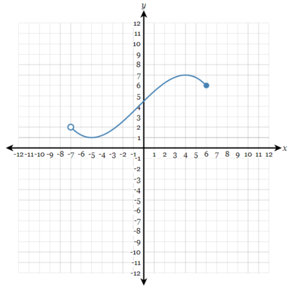 Eleventh Grade (Grade 11) Functions and Relations Questions for Tests ...
