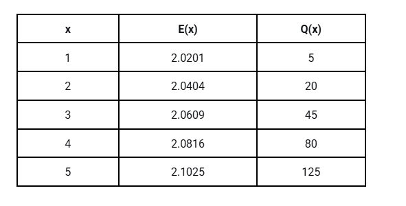 Below is a table of some values of Ex and Qx rounded to 4 de