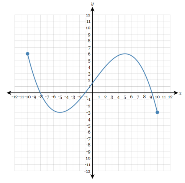 Determine the domain of the following graph