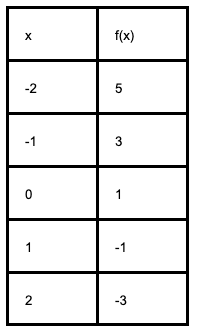 The table below shows some values of a function fxWhat is f1