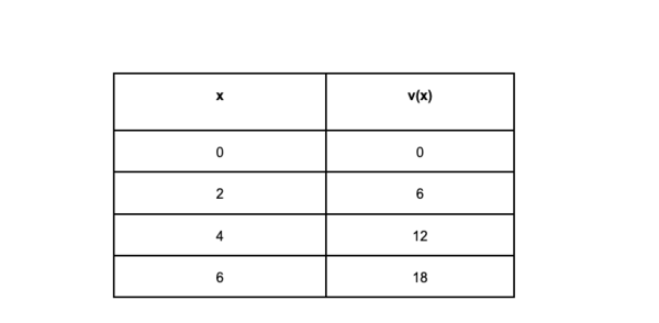 Given the table of values for the function vx which statemen